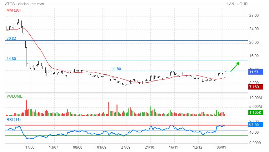 Atos sera-t-elle la valeur de l'année 2023 ? (ABC Bourse) - Blog Atos ...